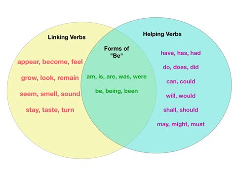 Brainpop Helping Linking And Active Verbs