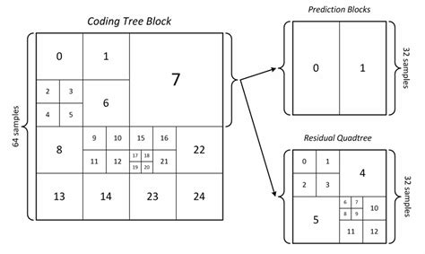 generic quadtree based block partitioning in hevc