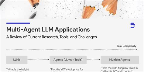 Multi Agent Llm Applications A Review Of Current Research Tools And