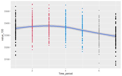 r `ggplot` how to add `lm` fit while preserving colours stack overflow