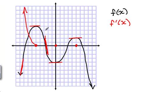 drawing the graph of a derivative youtube