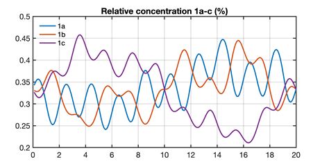 matlab example to illustrate john aitchison s log ratio transformation part 1 matlab and