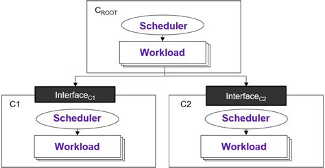 compositional framework for hierarchical scheduling systems download scientific diagram
