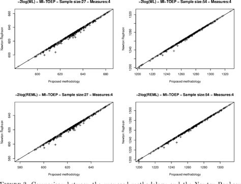 figure 3 from an adaptive method for likelihood optimization in linear mixed models under