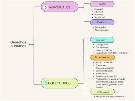 Cuadro sinóptico sobre los derechos humanos Ariana Rodriguez uDocz
