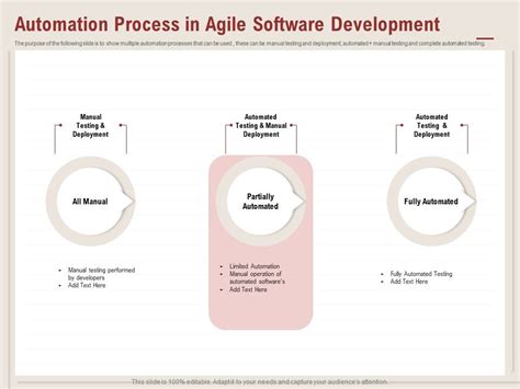 automation process in agile software development fully automated ppt powerpoint presentation