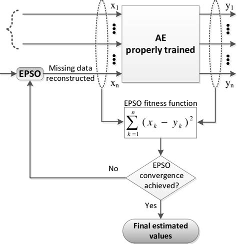 scheme of the distribution state estimation algorithm after having the download scientific