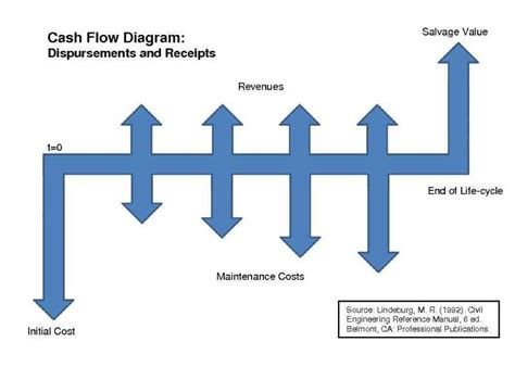 Excel Tool For Generating Cash Flow Diagrams