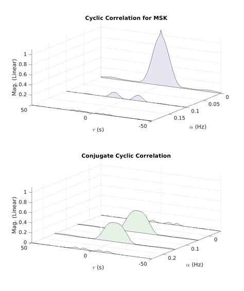 spectral correlation and cyclic correlation plots for real valued signals cyclostationary