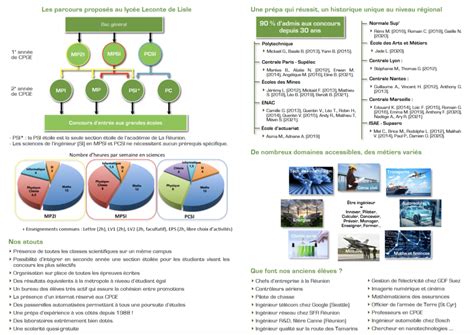Cpge Scientifiques Lyc E Leconte De Lisle