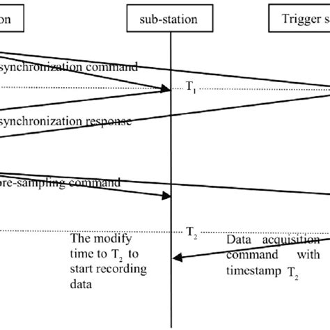 wireless time synchronization system work diagram download scientific diagram