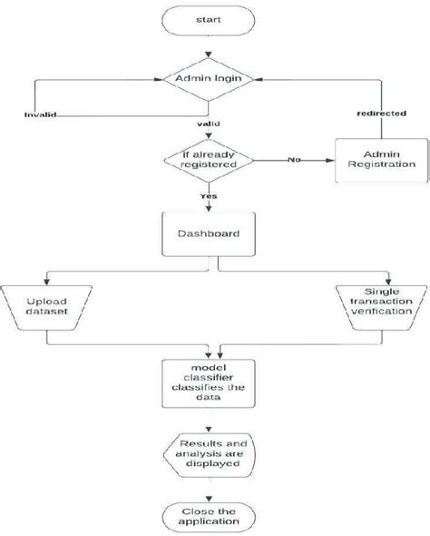 Figure 2 From Credit Card Fraud Detection Using Logistic Regression
