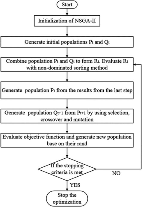 flowchart of nsga ii optimization download scientific diagram