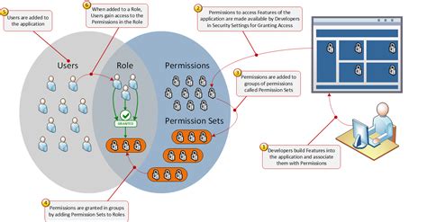 control de acceso basado en roles rbac versus control de acceso basado en reclamos cbac en