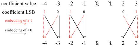 embedding into the dct coefficients v k i download scientific diagram