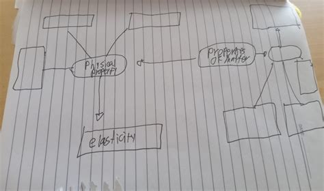 I Complete The Diagram Of The Different Properties Of Matter Brainly Ph