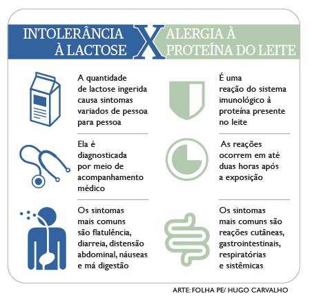 Intolerância à lactose e alergia à proteína do leite são diferentes