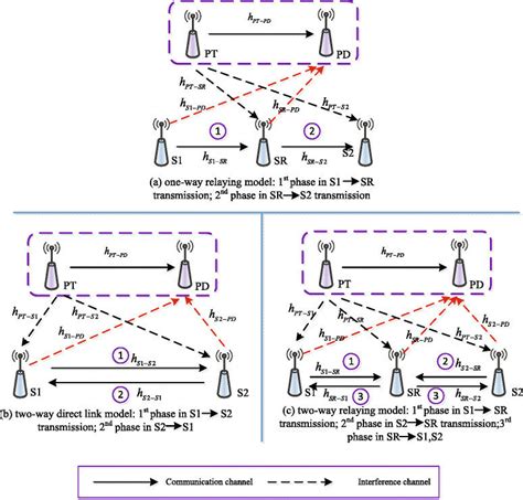 system model of cognitive underlay networks with three secondary download scientific diagram