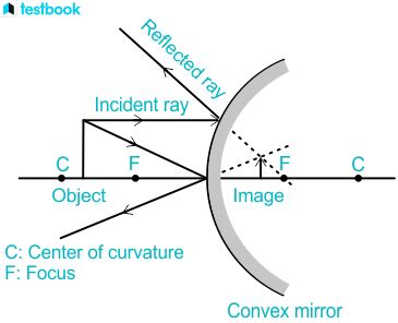 Convex Mirror Definition Diagram Focal Length Properties Uses