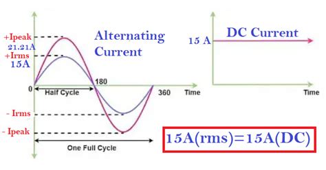 Effective Value Of Alternating Current
