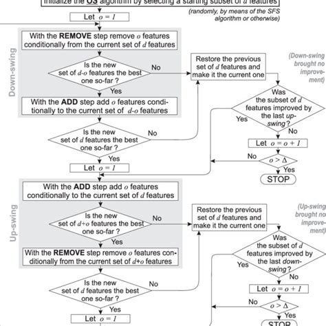 sequential forward floating selection algorithm download scientific diagram