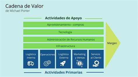 Cadena De Valor Qu Es Y Para Qu Sirve Info Mbas