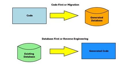 data access in asp net core using ef core code first