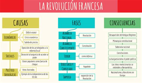 Revoluci N Francesa Mapa Conceptual Gu A Paso A Paso