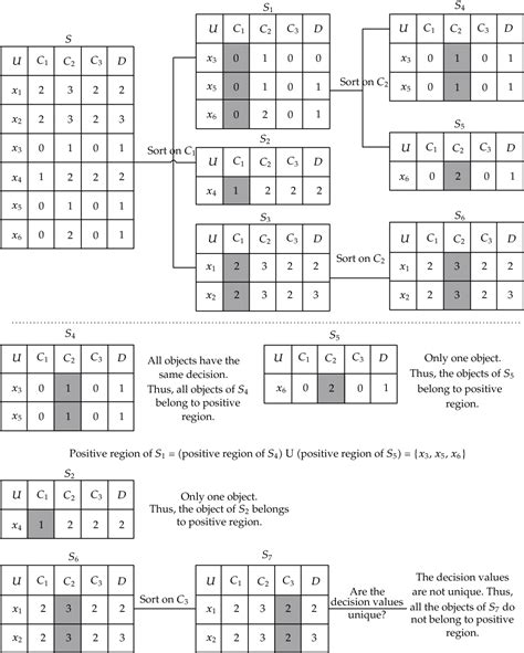 figure 1 from knowledge reduction based on divide and conquer method in rough set theory
