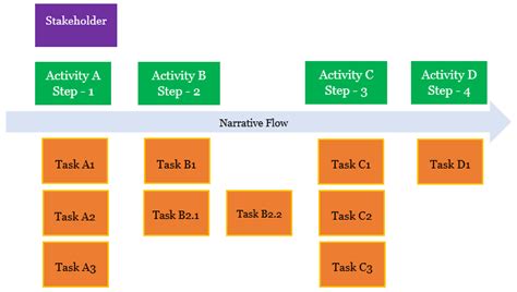 What Is Story Mapping In Agile Design Talk