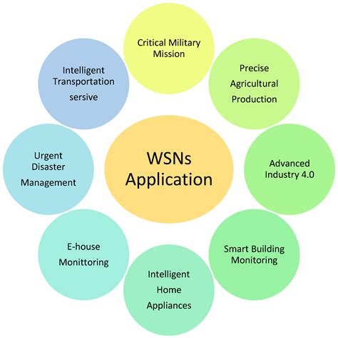 data link in iot wsns encyclopedia mdpi