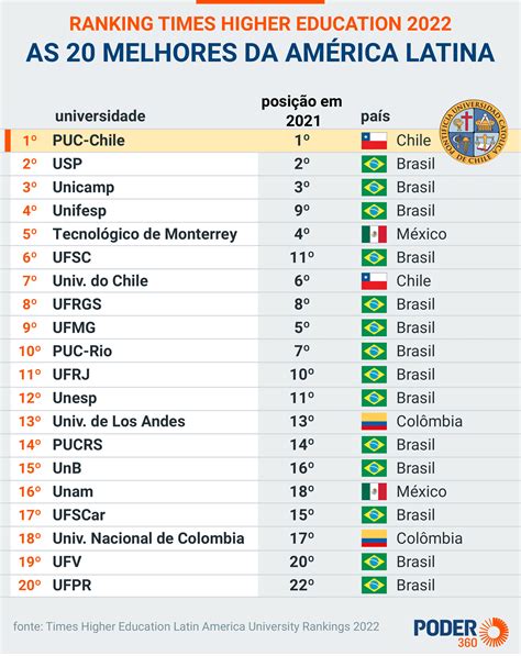 Brasil tem 14 das 20 melhores universidades da América Latina