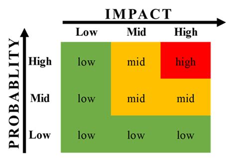 How To Use A Risk Matrix In Project Management