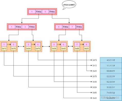 mysql索引底层原理 csdn博客