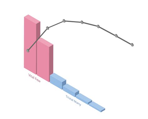 Pareto Charts Of And Rule For Vital Few And Trivial Many