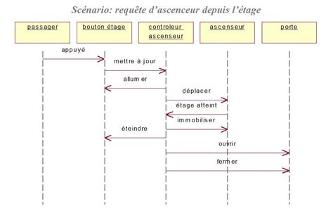 Diagramme De Sequence Uml Exercices Corrigees Diagramme De Sequence