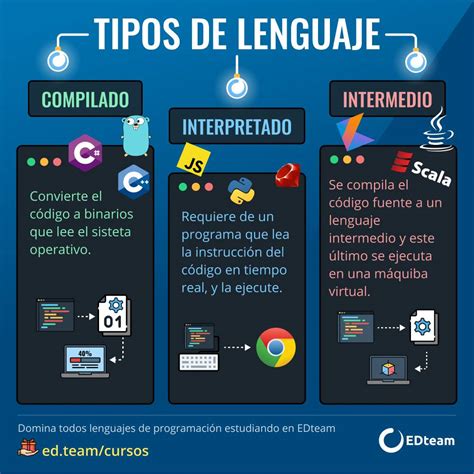 Tipos De Lenguajes De Programaci N Edteam