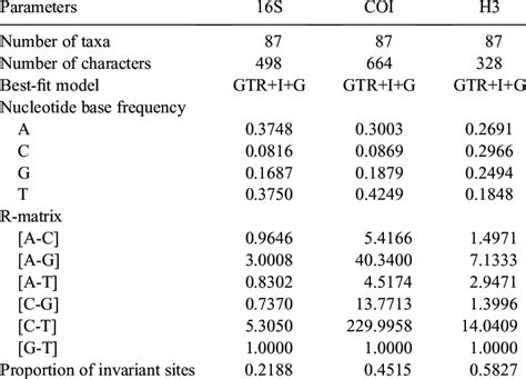summary of datasets used for bayesian and maximum likelihood analyses download scientific