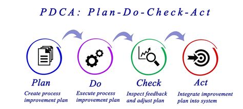 Plan Do Check Act Poster