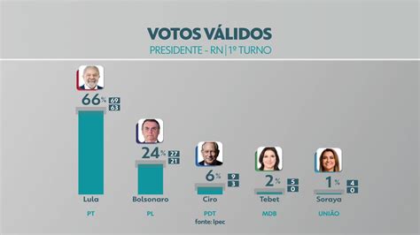 Ipec Eleitores Do RN Lula Tem 66 E Bolsonaro 24 Dos Votos