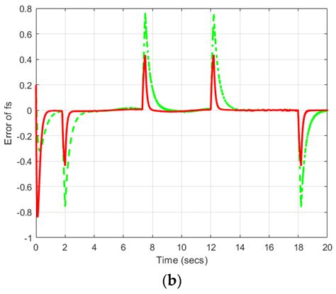 sensors free full text simultaneous sensor and actuator fault reconstruction by using a
