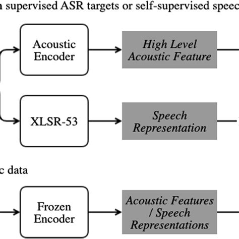 structure of the wav2vec2 0 based speech model [26] download scientific diagram