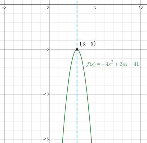 use a graphing utility to graph the quadratic function iden quizlet
