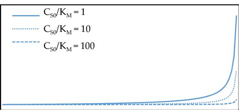 Cstr Design Equation Conversion Tessshebaylo