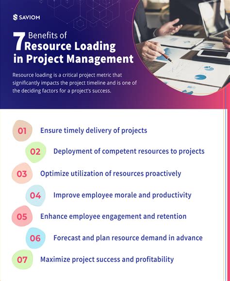 Infographic Benefits Of Resource Loading In Project Management