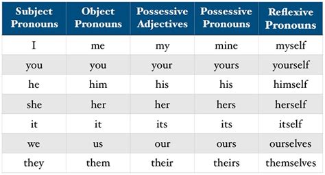 LOS PRONOMBRES OBJETO EN INGLÉS EJEMPLOS
