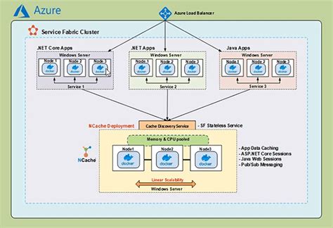 Using Ncache In Microsoft Azure Service Fabric