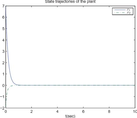 figure 1 from observer based output feedback control for uncertain linear systems with event