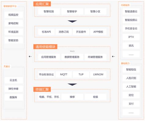 【天翼云】物联网开放平台解决方案简介 功能优势 场景案例 上云无忧