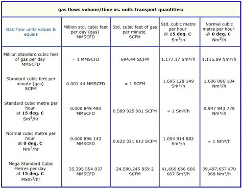 Gas Flow Formulas MMSCFD Conversions InstrumentationTools